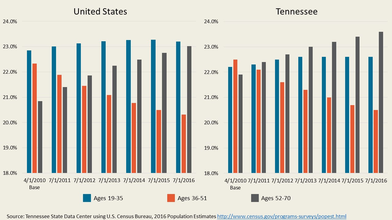 Census: Tennessee’s Median Age Continues to Grow - Haslam College of ...